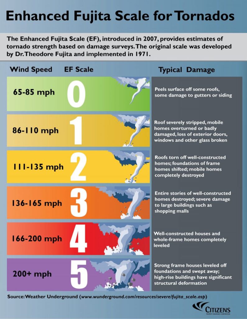 Tornadoes Center For Disaster Philanthropy