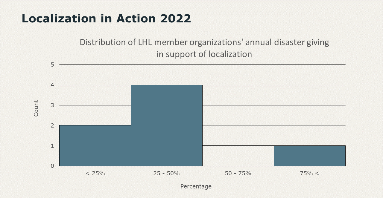 Strengthening Local Humanitarian Leadership Collaborative - Center for ...