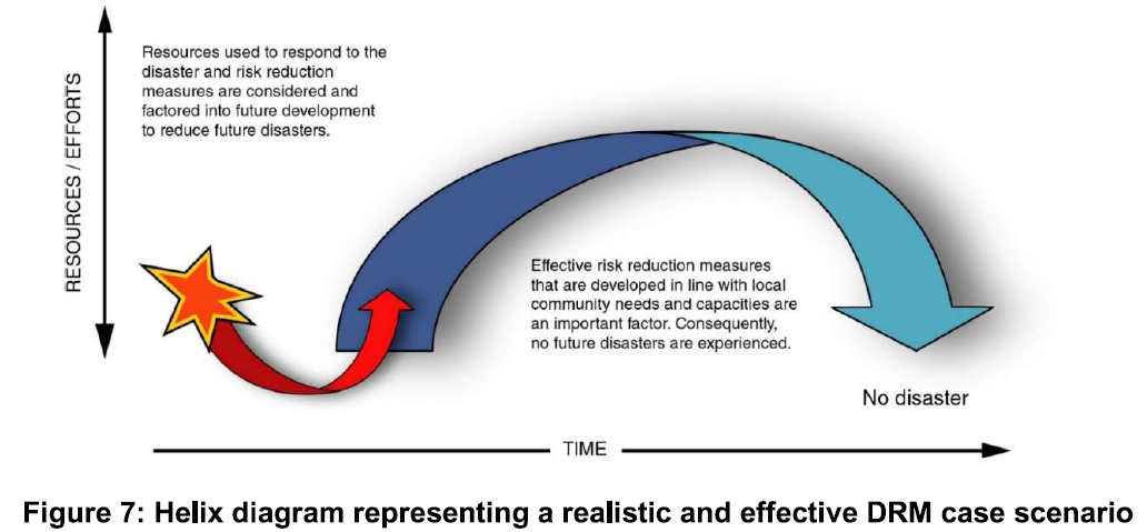 Disaster Phases - Center for Disaster Philanthropy