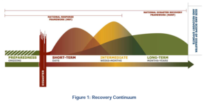 Disaster Phases - Center for Disaster Philanthropy