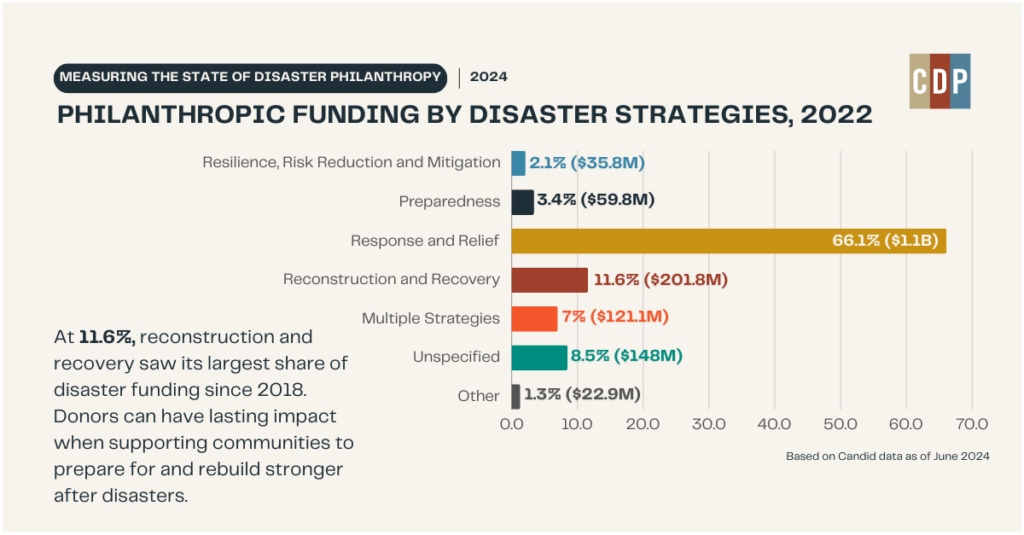 2024 State of Disaster Philanthropy - Center for Disaster Philanthropy